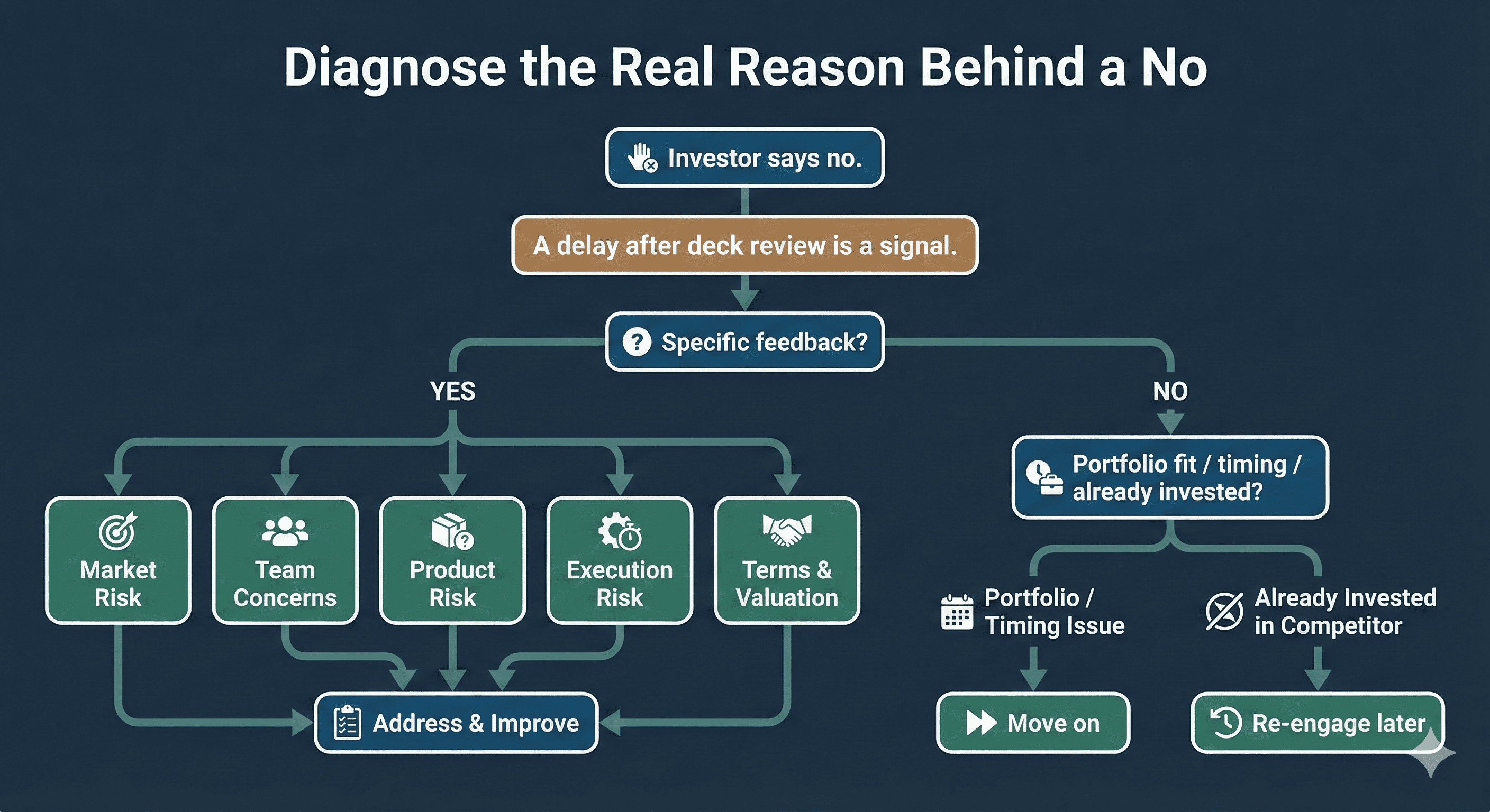 Reasons Why Investors Say No To Your Startup - Viktori